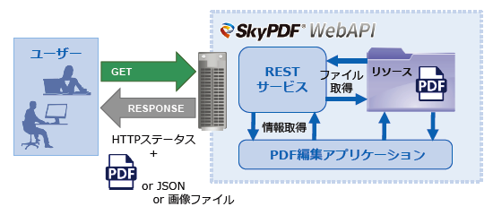 SkyPDF WebAPI
