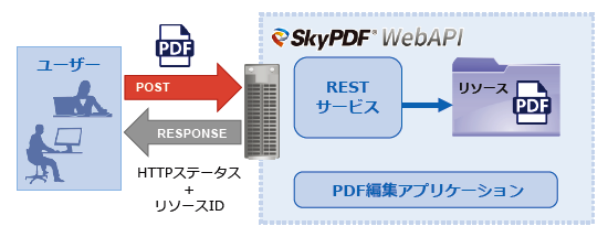 SkyPDF WebAPI